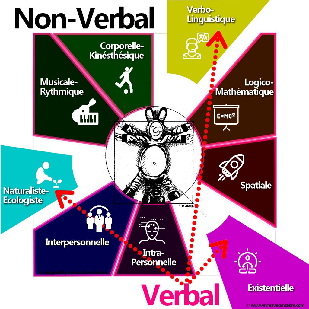 9 intelligences-Verbal-Nonverbal – Vivre avec un Zebre